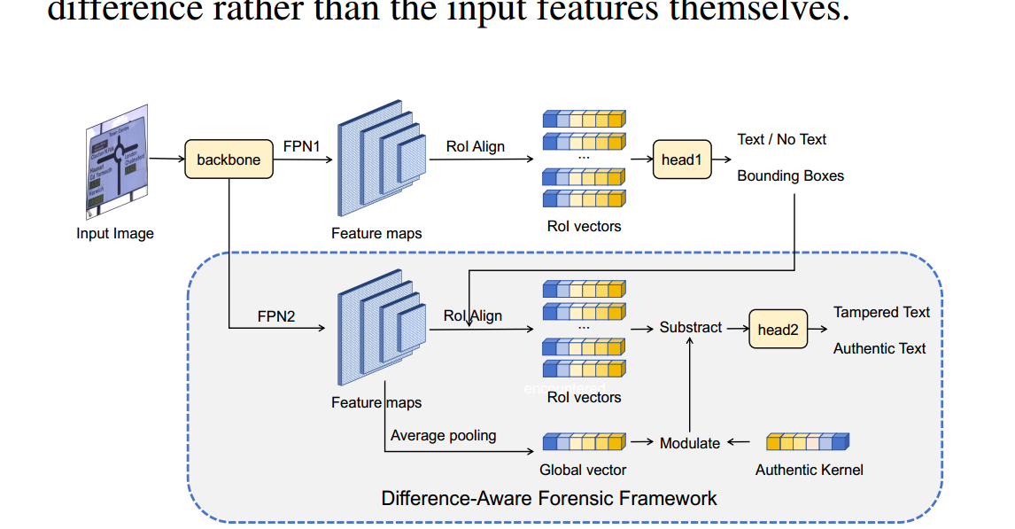 基于检测分割的篡改检测技术——DTD（Document Tampering Detector）和DAF（Difference-Aware ...