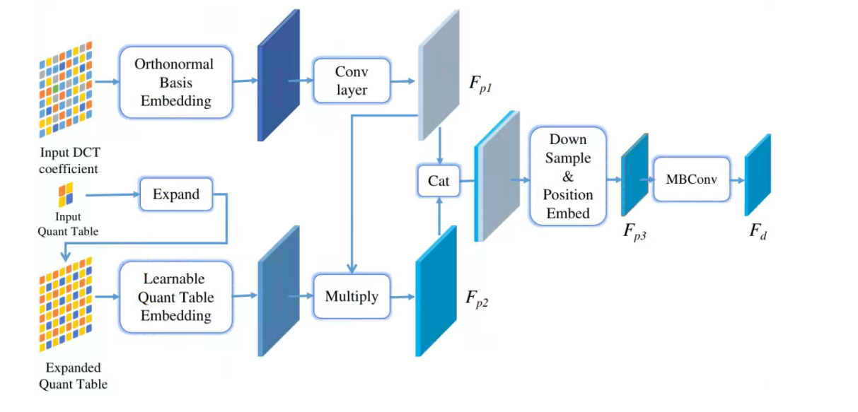 基于检测分割的篡改检测技术——DTD（Document Tampering Detector）和DAF（Difference-Aware ...