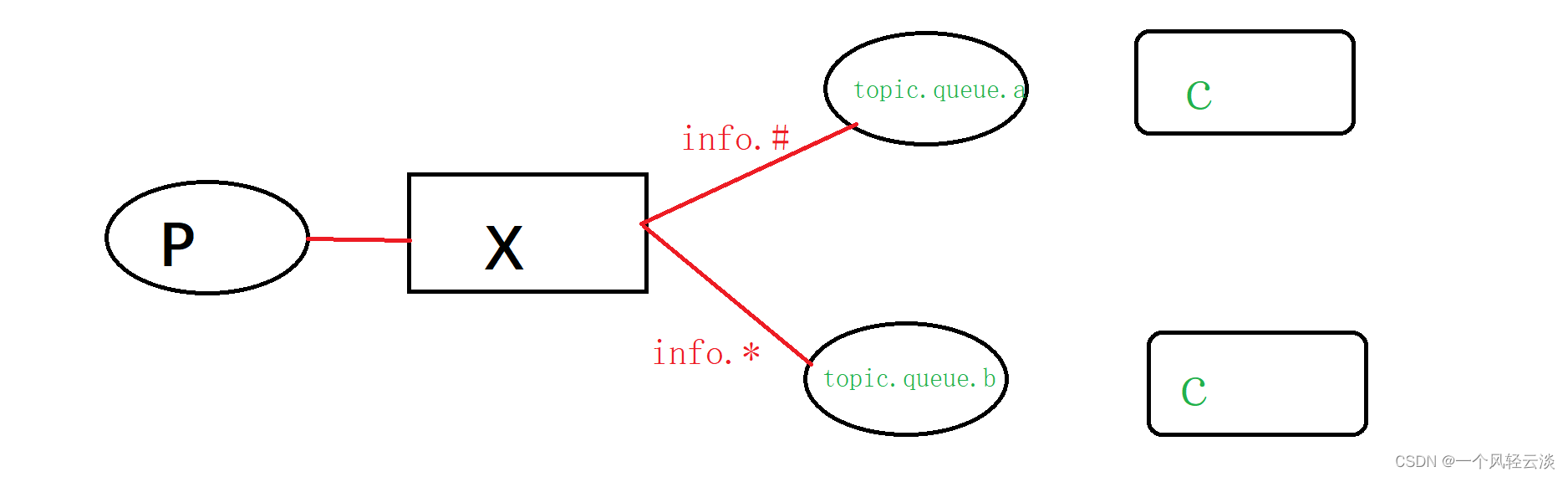RabbitMQ之topic（主题）Exchange解读-腾讯云开发者社区-腾讯云