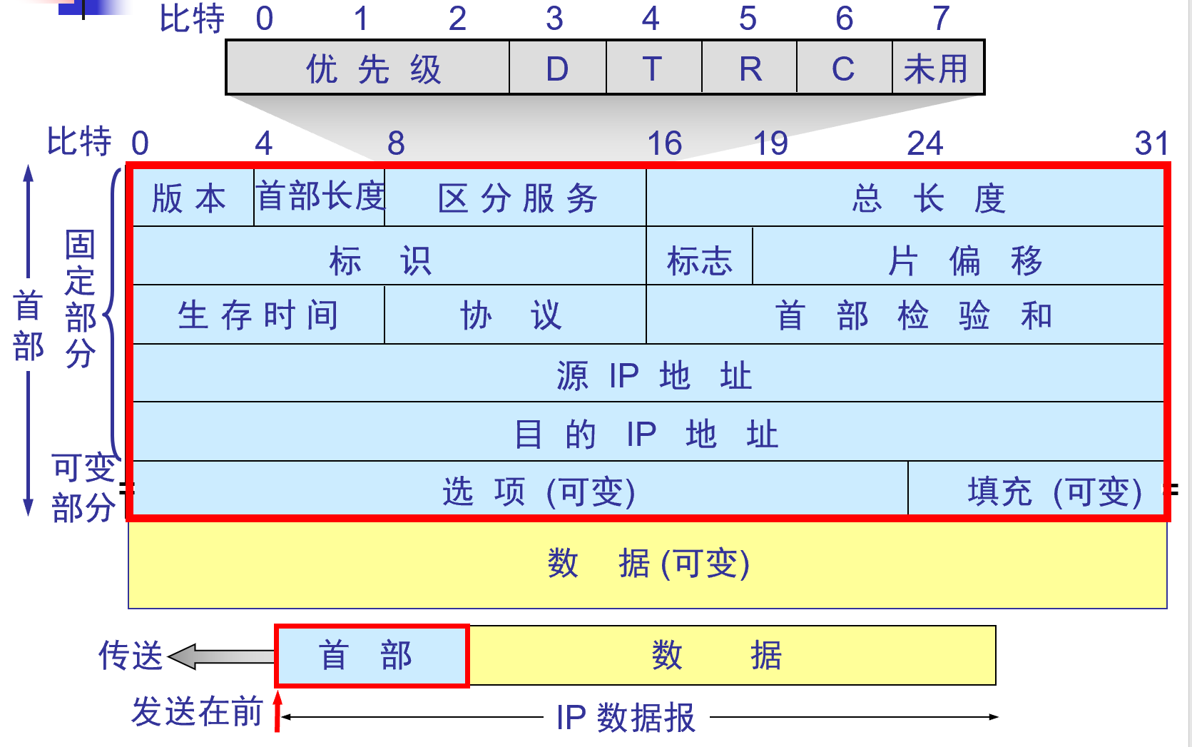 IP 数据报的格式解读-腾讯云开发者社区-腾讯云