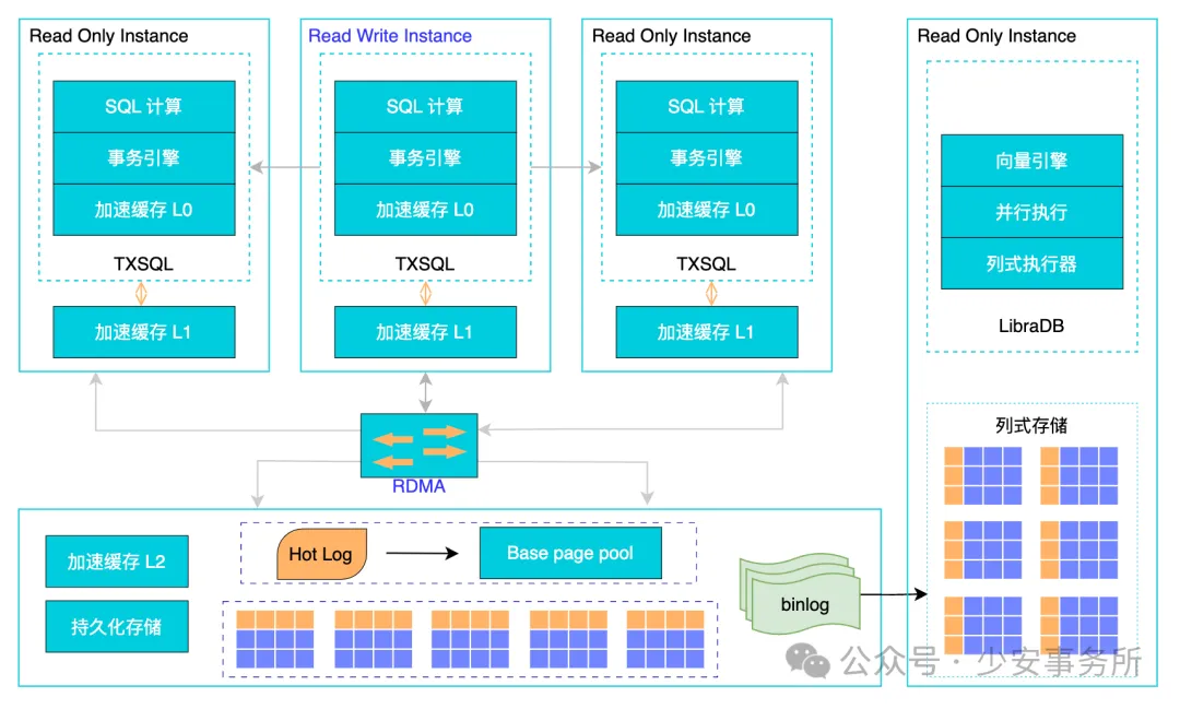 腾讯云数据库家族扩容：TDSQL 与 AI 共生进化-腾讯云开发者社区-腾讯云
