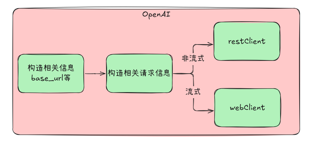 深入解析 Spring AI 系列：解析OpenAI接口对接-腾讯云开发者社区-腾讯云