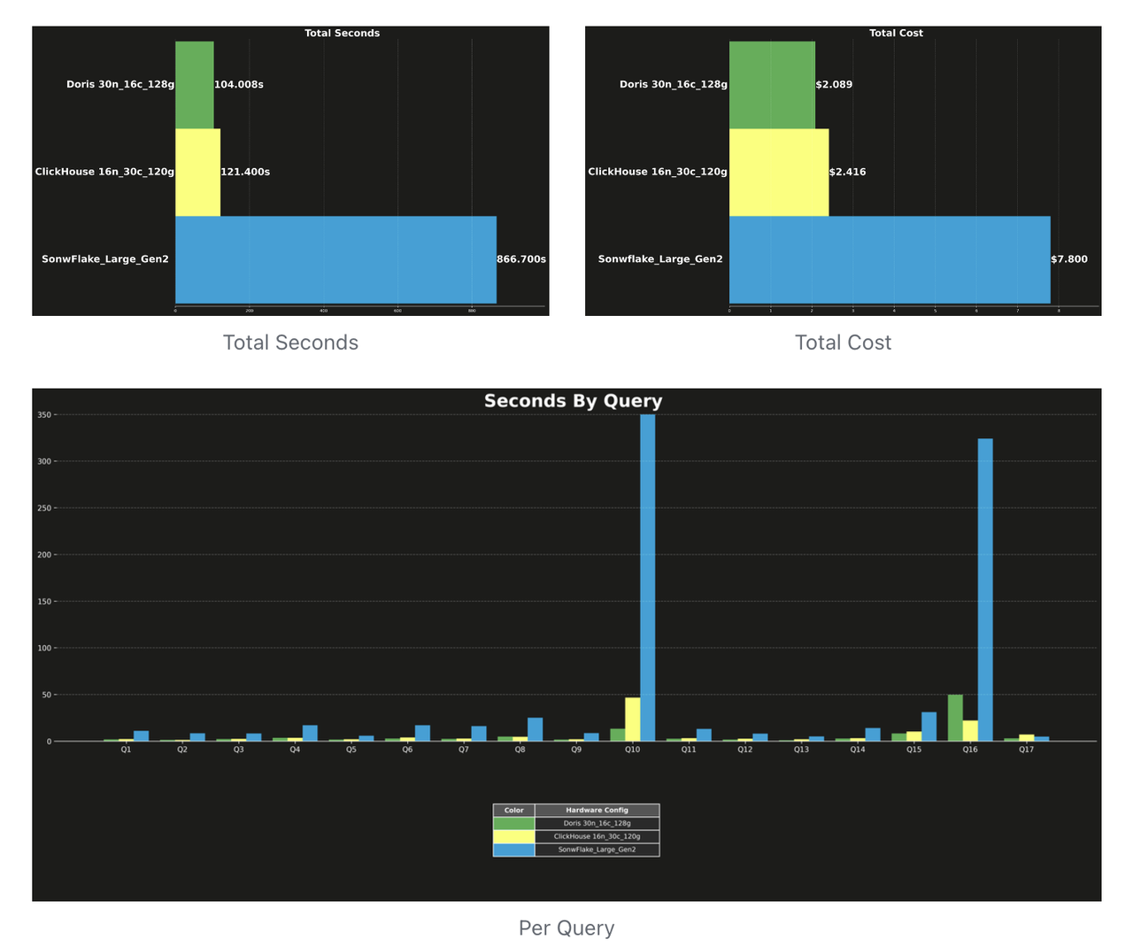 谁才是多快好省的数据分析选择：SelectDB vs. ClickHouse vs. Snowflake-腾讯云开发者社区-腾讯云