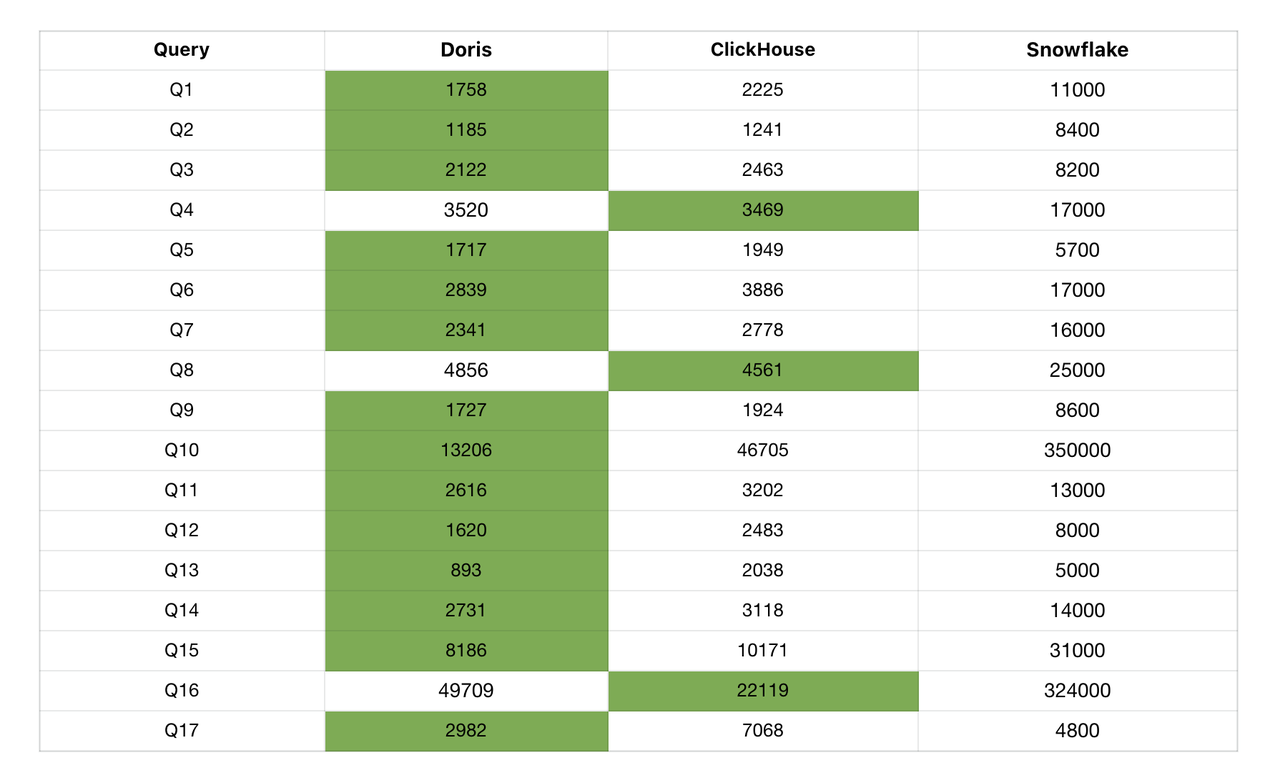 谁才是多快好省的数据分析选择：SelectDB vs. ClickHouse vs. Snowflake-腾讯云开发者社区-腾讯云