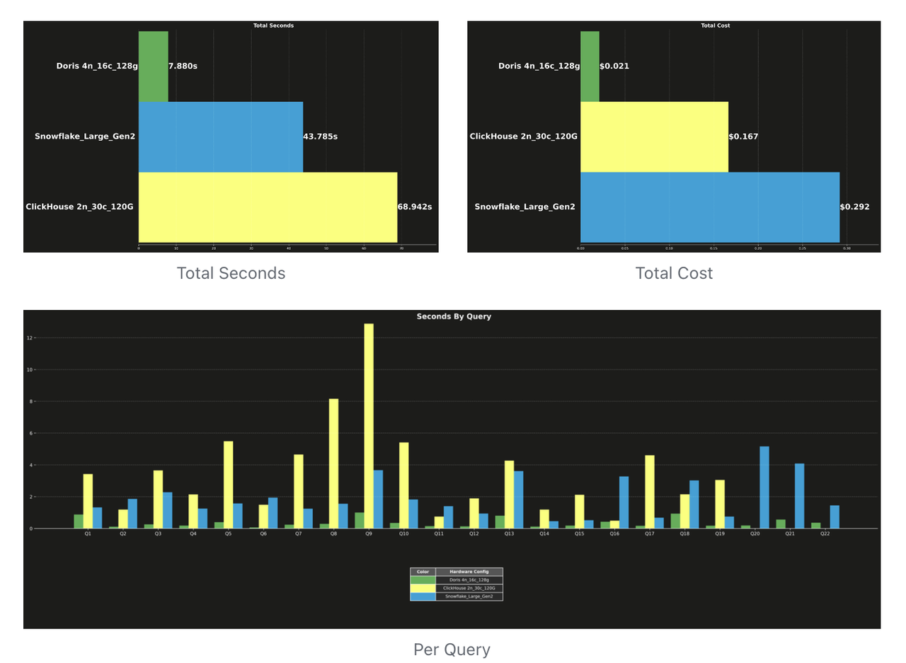 谁才是多快好省的数据分析选择：SelectDB vs. ClickHouse vs. Snowflake-腾讯云开发者社区-腾讯云