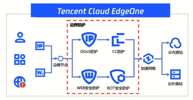 解读腾讯云服务器下一代CDN技术：EdgeOne的架构与性能优势-腾讯云开发者社区-腾讯云
