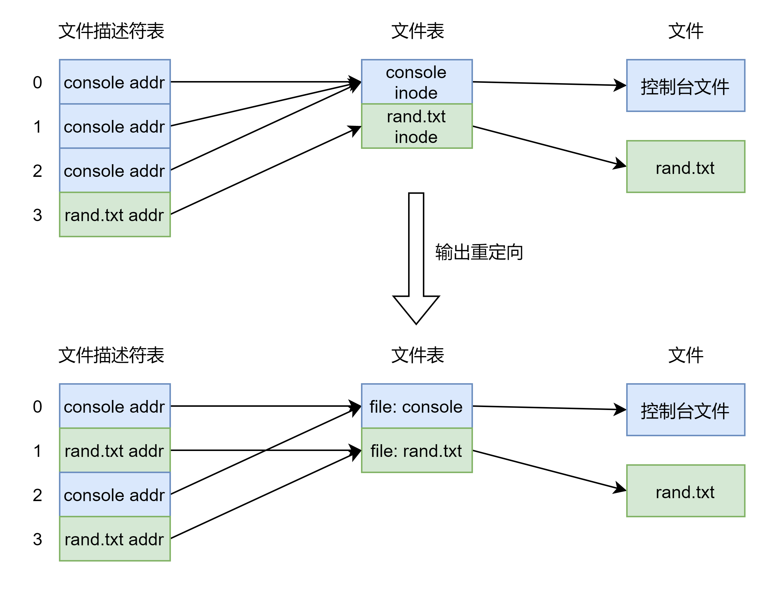 xv6(19) SHELL交互程序-腾讯云开发者社区-腾讯云