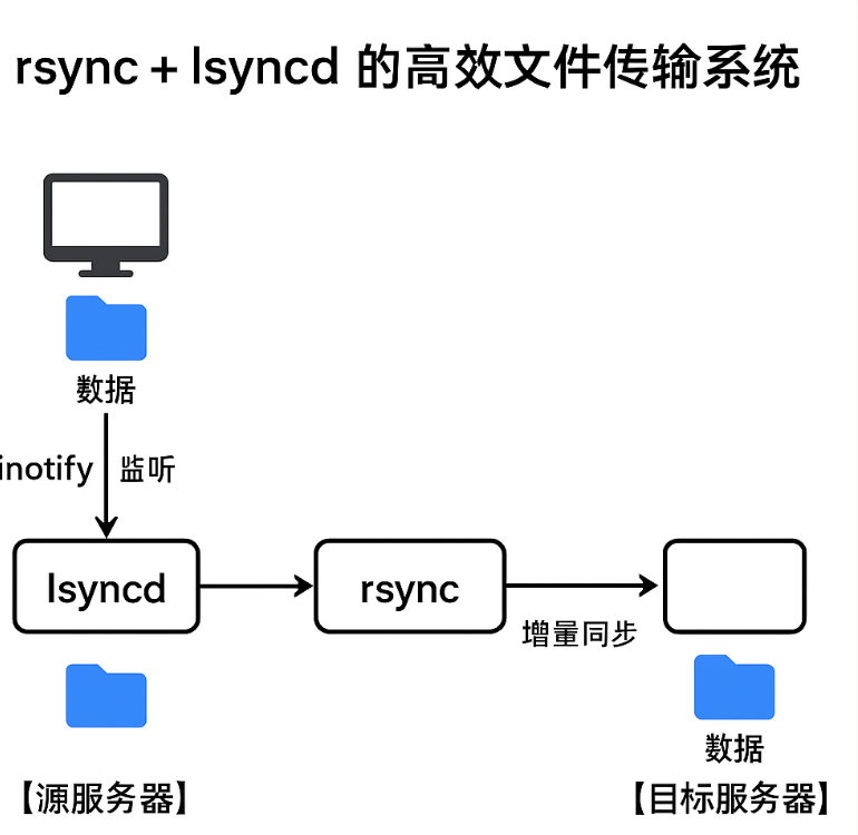rsync + lsyncd 的高效文件实时同步系统-腾讯云开发者社区-腾讯云