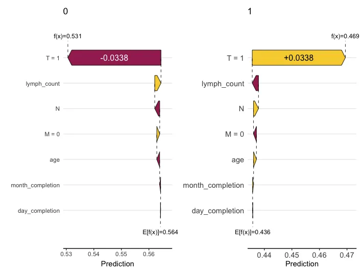 SHAP (SHapley Additive exPlanations)及kernelshap预测单样本/全局情况和shapviz可视化学习-腾讯云开发者社区-腾讯云