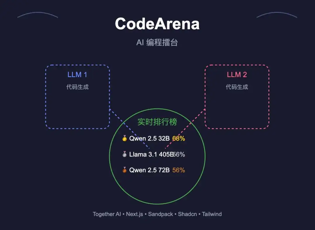 AI工具百宝箱｜CodeArena：开源编程语言模型代码对决平台，等你来战！-腾讯云开发者社区-腾讯云