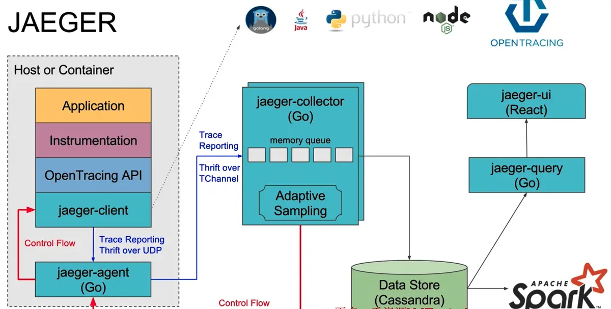 Jaeger，一个链路追踪神器！-腾讯云开发者社区-腾讯云