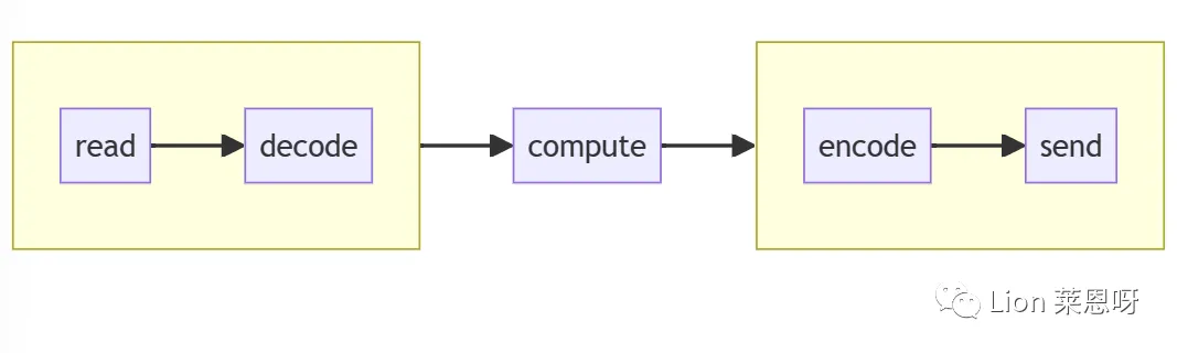 深入探索Redis的IO多线程：解密并发读写的黑科技-腾讯云开发者社区-腾讯云