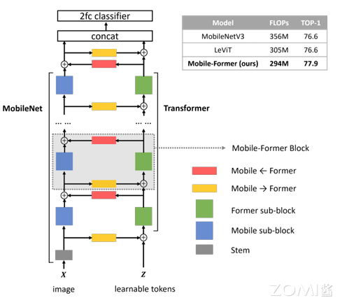 【AI系统】Transformer 模型小型化-腾讯云开发者社区-腾讯云