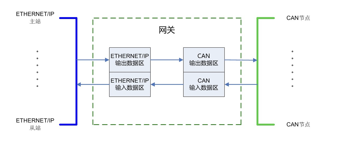 Ethernet/IP转CAN：AB PLC与编码器通讯协议转换网关配置全流程-腾讯云开发者社区-腾讯云