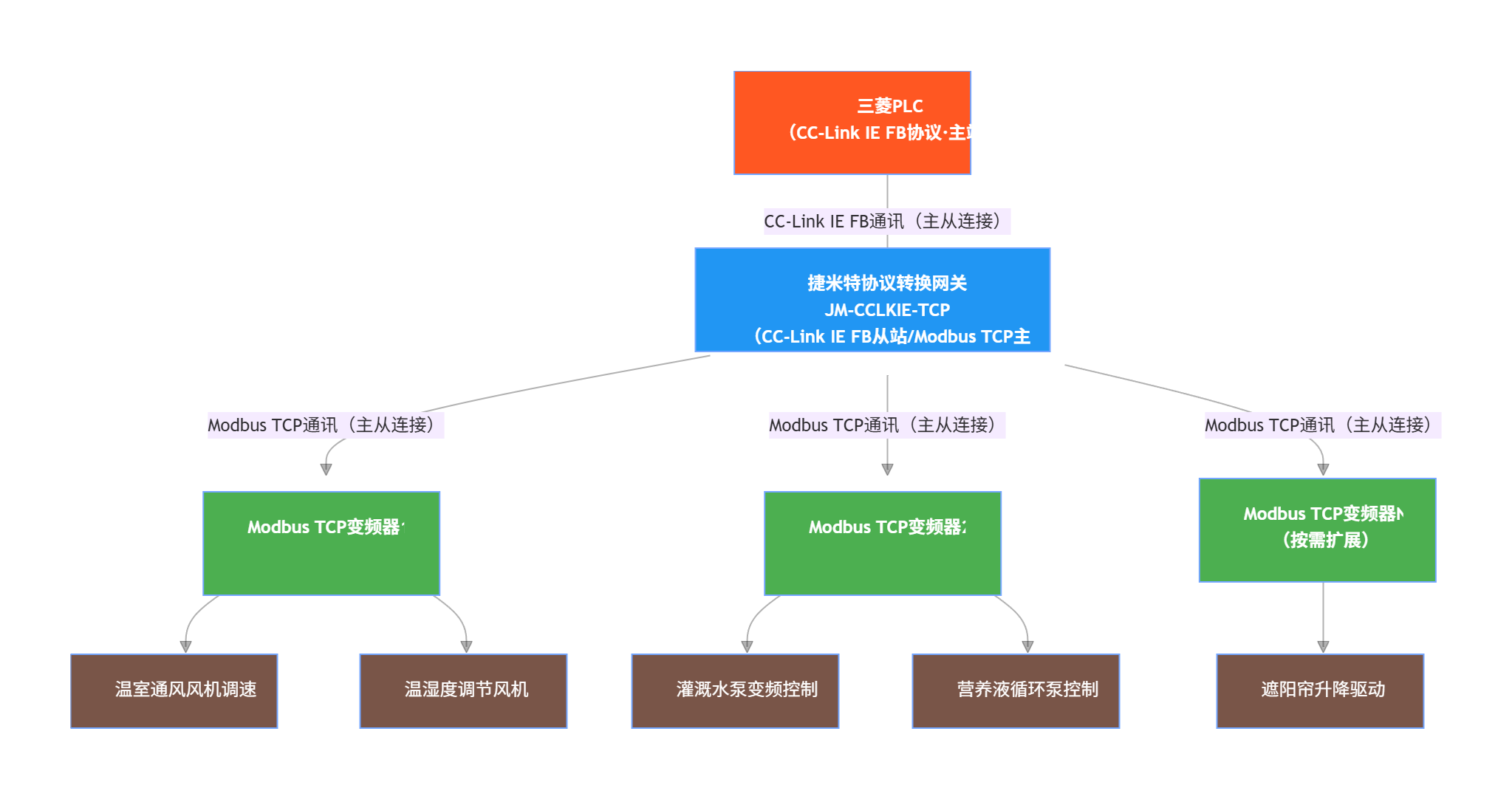 CC-Link IE FB转Modbus TCP：工业智能网关在温室环控中的高效实践-腾讯云开发者社区-腾讯云