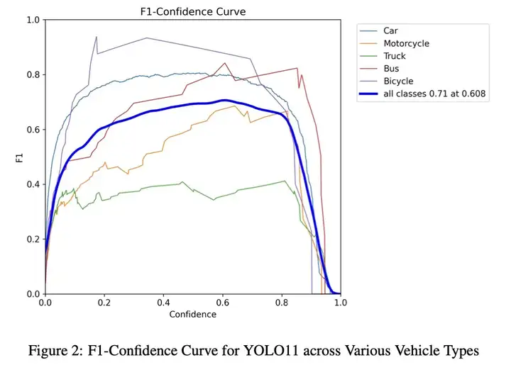 YOLOv8/v10/v11自动驾驶实测对比：揭秘v11遮挡车辆检测精度提升关键-腾讯云开发者社区-腾讯云