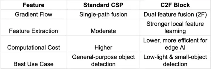 YOLO场景选型与性能核心底牌！看C3K2、C2F、C3K如何决定应用场景-腾讯云开发者社区-腾讯云