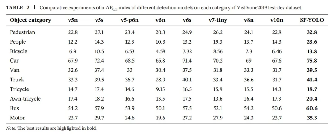 无人机拍的小目标看不清？详解SF-YOLO两大黑科技，VisDrone实测mAP提升12.6%-腾讯云开发者社区-腾讯云