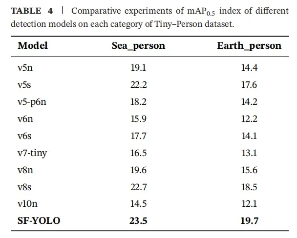 无人机拍的小目标看不清？详解SF-YOLO两大黑科技，VisDrone实测mAP提升12.6%-腾讯云开发者社区-腾讯云