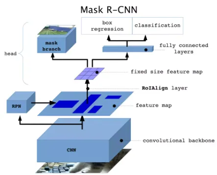 MMDetection学习系列（5）——Mask R-CNN深度探索与实战指南-腾讯云开发者社区-腾讯云