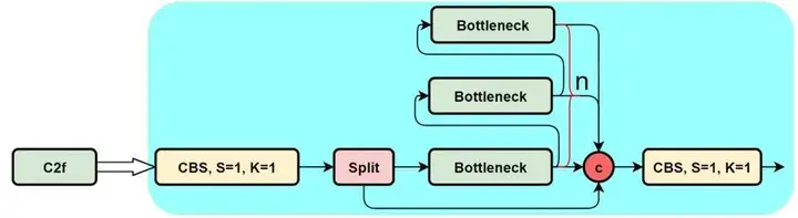 YOLO场景选型与性能核心底牌！看C3K2、C2F、C3K如何决定应用场景-腾讯云开发者社区-腾讯云