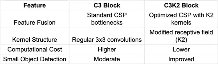 YOLO场景选型与性能核心底牌！看C3K2、C2F、C3K如何决定应用场景-腾讯云开发者社区-腾讯云