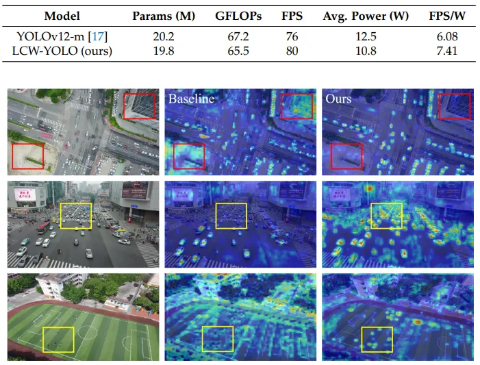 几十个像素的小目标，为何难倒无人机？LCW-YOLO让无人机小目标检测不再卡顿-腾讯云开发者社区-腾讯云