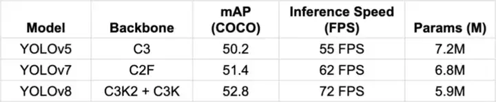 YOLO场景选型与性能核心底牌！看C3K2、C2F、C3K如何决定应用场景-腾讯云开发者社区-腾讯云