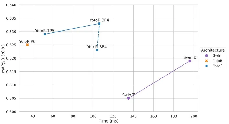 YotoR模型：Transformer与YOLO新结合，打造“又快又准”的目标检测模型-腾讯云开发者社区-腾讯云