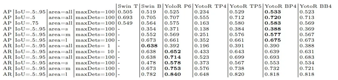 YotoR模型：Transformer与YOLO新结合，打造“又快又准”的目标检测模型-腾讯云开发者社区-腾讯云