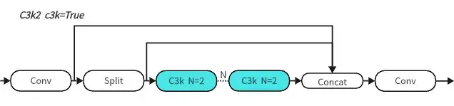 YOLO场景选型与性能核心底牌！看C3K2、C2F、C3K如何决定应用场景-腾讯云开发者社区-腾讯云
