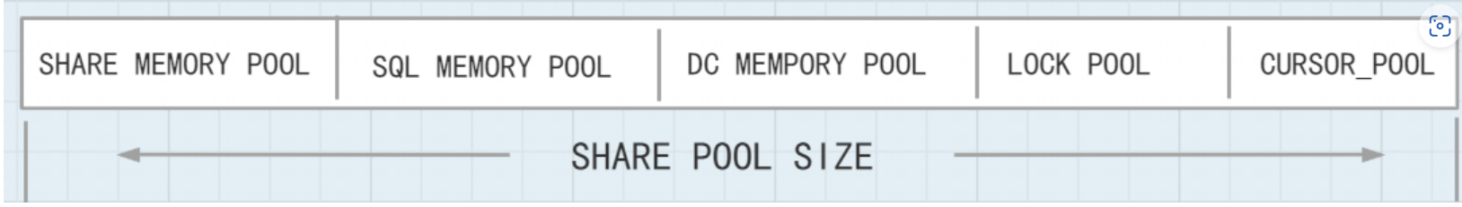 【YashanDB 知识库】崖山有哪些内存参数，Share Pool 各个参数之间有什么关系-腾讯云开发者社区-腾讯云