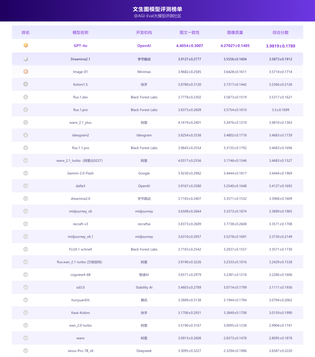 【AGI-Eval评测报告 NO.3】第一手实测GPT-4o文生图能力！最权威报告输出-腾讯云开发者社区-腾讯云