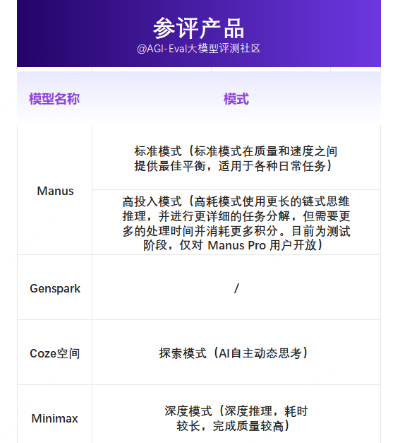 Manus、Genspark、Coze空间、Minimax横评，谁是最强Agent？-腾讯云开发者社区-腾讯云
