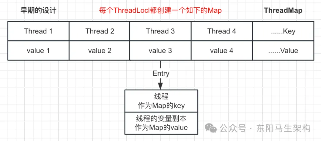 JUC并发—12.ThreadLocal源码分析-腾讯云开发者社区-腾讯云