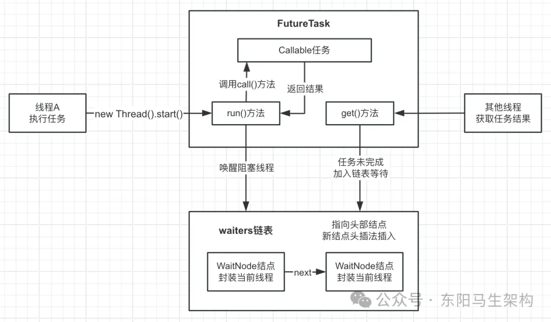 JUC并发—14.Future模式和异步编程分析一-腾讯云开发者社区-腾讯云
