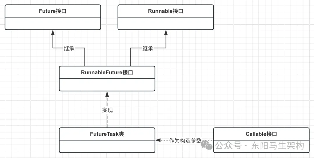 JUC并发—14.Future模式和异步编程分析一-腾讯云开发者社区-腾讯云