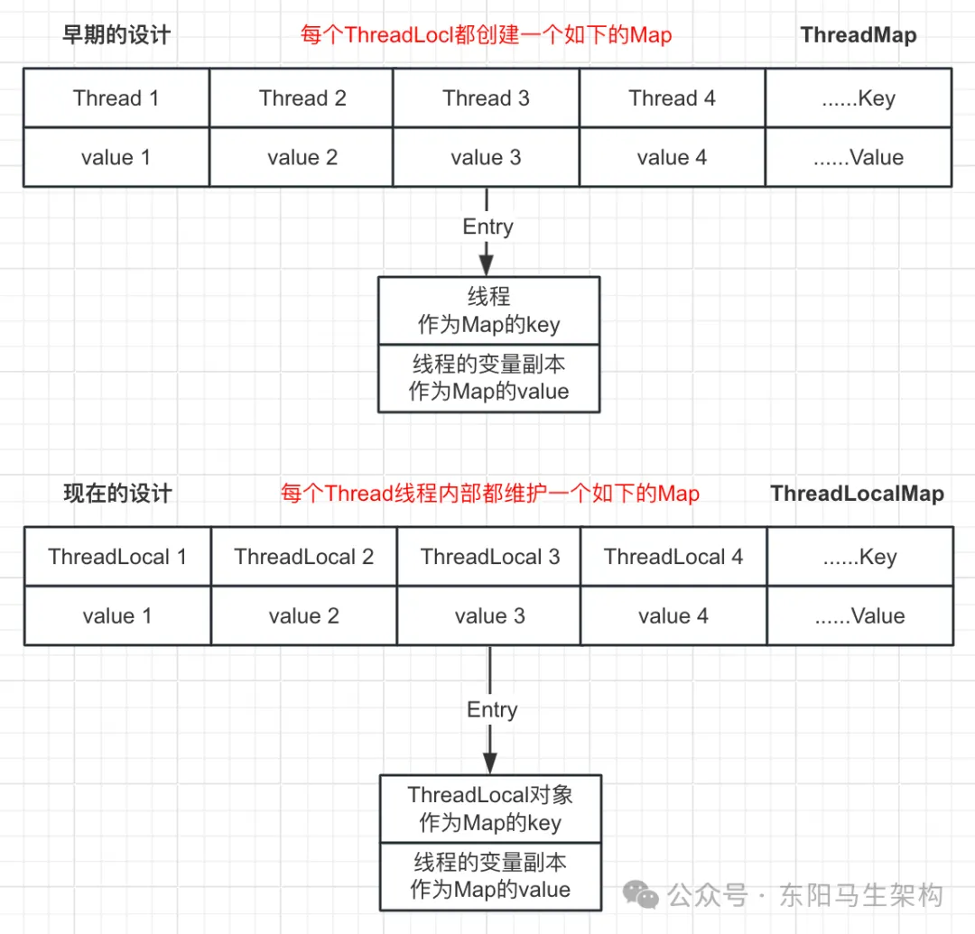 JUC并发—12.ThreadLocal源码分析-腾讯云开发者社区-腾讯云