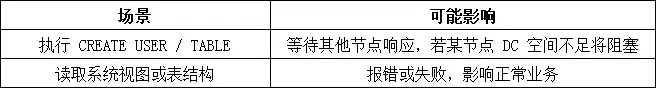 YashanDB |报错 no free block in dictionary cache?共享集群中的卡顿真凶找到了-腾讯云开发者社区-腾讯云