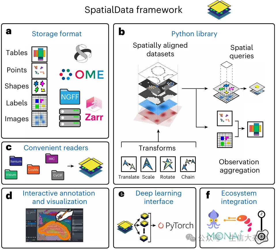 SpatialData：空间组学数据的统一框架与Xenium5k下机数据读取实战-腾讯云开发者社区-腾讯云