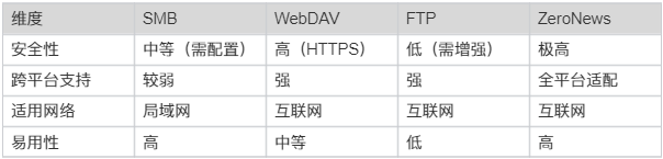 不同场景下的文件共享方案-SMB/WebDAV/FTP/ZeroNews-腾讯云开发者社区-腾讯云