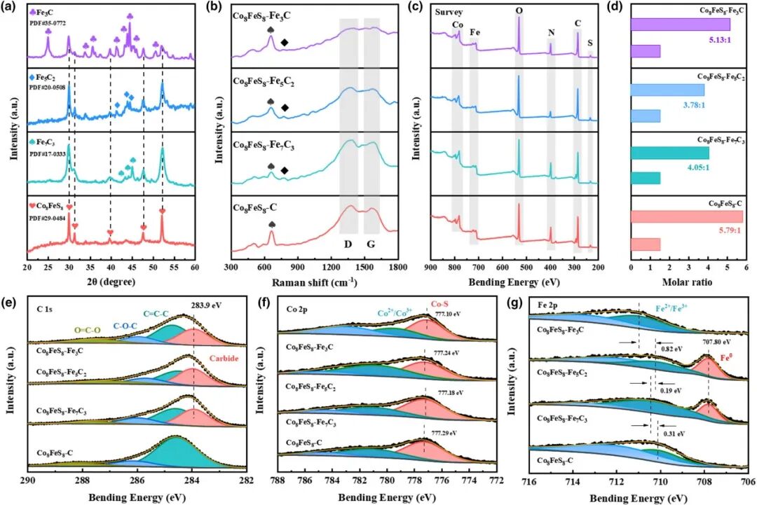 1073 K，60s焦耳热精准合成卵黄壳Co₈FeS₈-FeₓCᵧ，实现高效析氧与微波吸收双功能增强-腾讯云开发者社区-腾讯云
