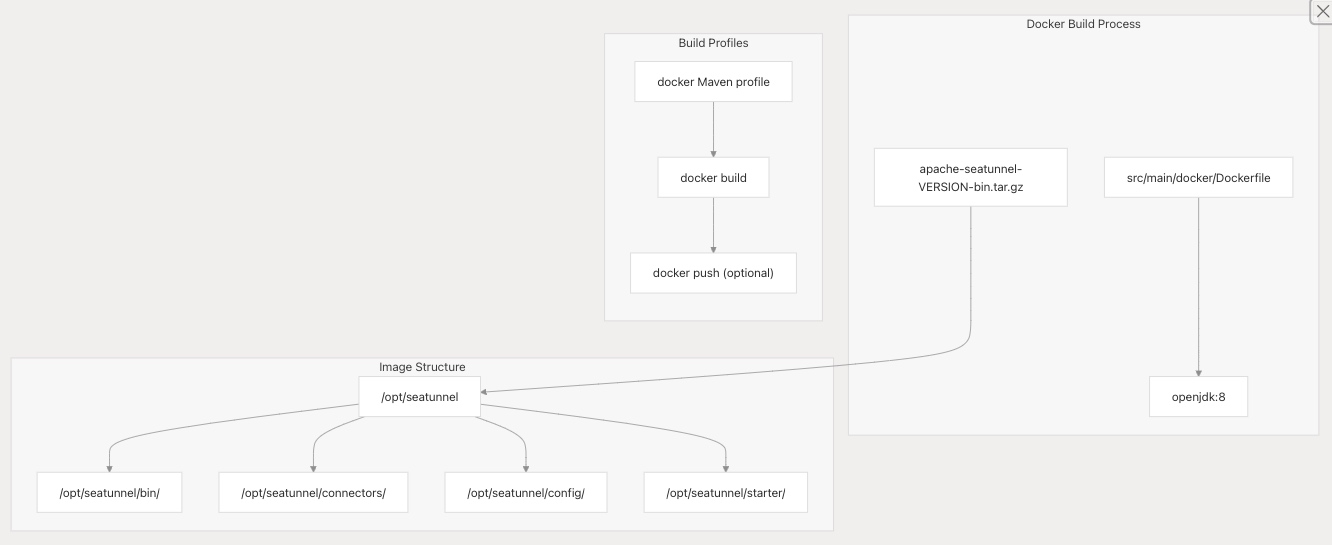 一文掌握 Apache SeaTunnel 构建系统与分发基础架构-腾讯云开发者社区-腾讯云