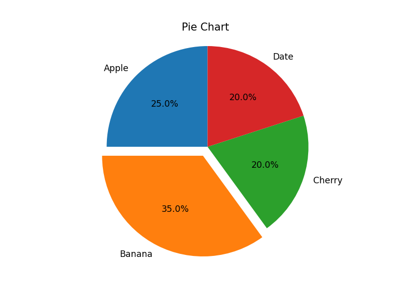 人工智能之数据分析 Matplotlib：第四章 图形类型-腾讯云开发者社区-腾讯云