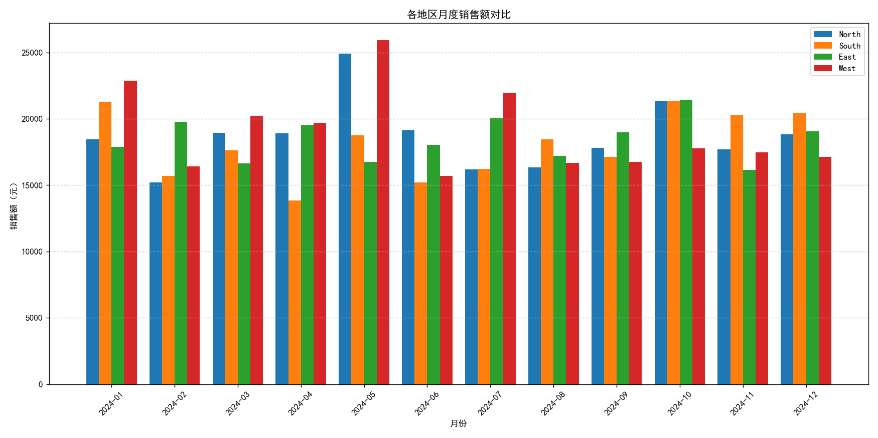 人工智能之数据分析 Matplotlib：第七章 项目实践-腾讯云开发者社区-腾讯云