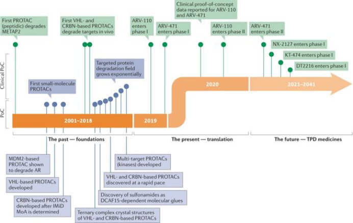 AbMole详解：PROTAC跨越不可成药，精准靶向蛋白降解-腾讯云开发者社区-腾讯云