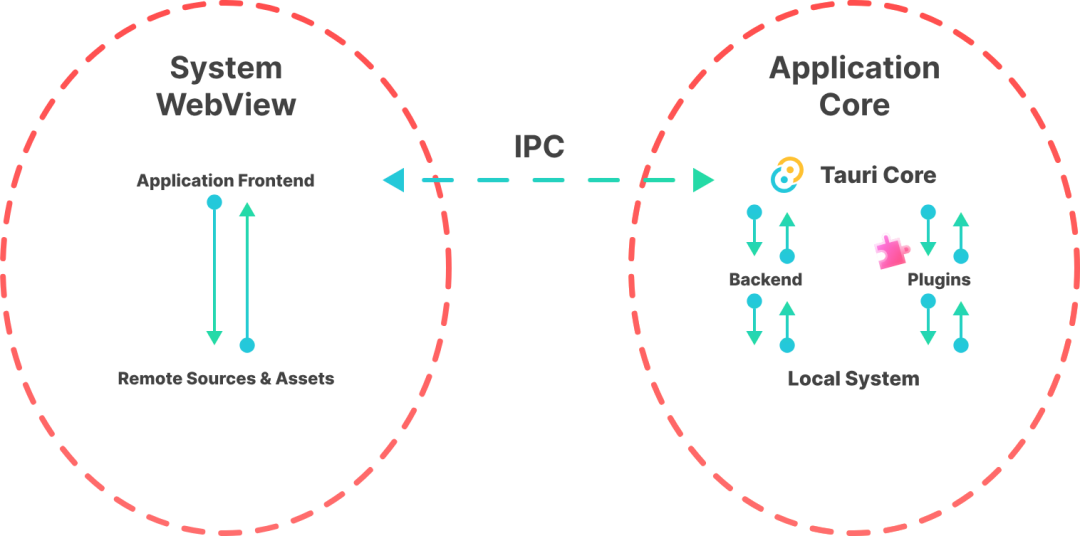 Tauri2.0 发布！不止于桌面！这次的“王炸”是移动端支持-腾讯云开发者社区-腾讯云