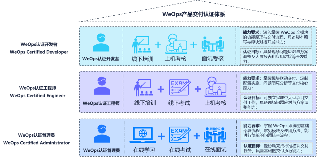 嘉为蓝鲸 WeOps 认证体系发布：三级阶梯助力运维人才全周期成长-腾讯云开发者社区-腾讯云