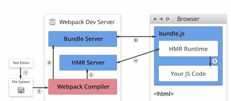 webpack原理(1)：Webpack热更新实现原理代码分析-腾讯云开发者社区-腾讯云