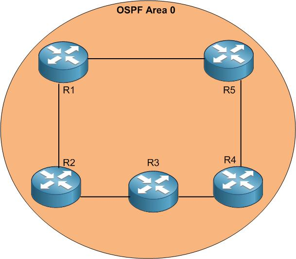 OSPF 主干区域 Area 0，谁能撼动地位它的地位！-腾讯云开发者社区-腾讯云